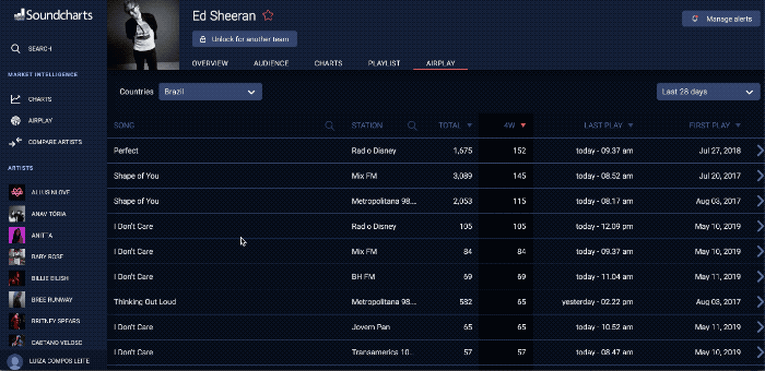 Product Update & Changelog | Soundcharts